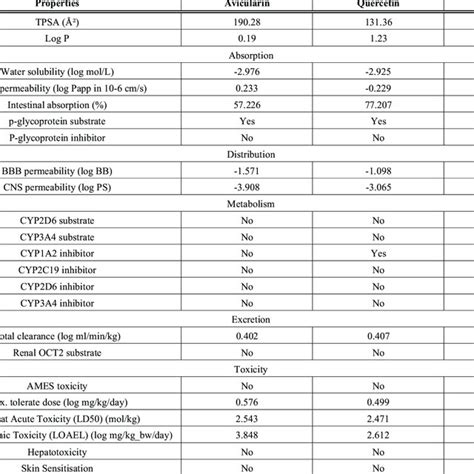 Admet Properties Of Isolated Compounds Download Scientific Diagram