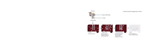 Understanding Impedance Aggregometry In Platelet Testing Hart Bio