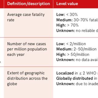 Prioritization Criteria Definitions And Levels Download Scientific