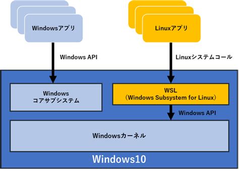 Wslでwindows 10にlinux仮想環境を構築 パソコン工房 Nexmag