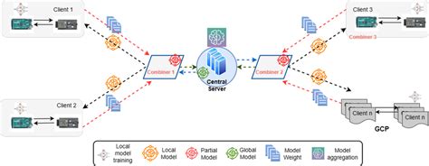 Overview Of The Computational Model And Logical Architecture Of Download Scientific Diagram