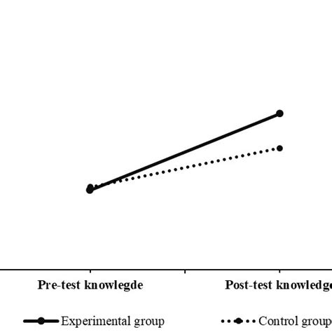 Quasi Experiment With A Two Group Pre Testpost Test Design Download