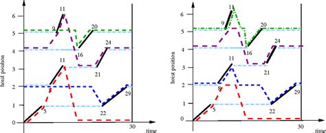 Figure 3 From An Efficient Algorithm For Multi Hoist Cyclic Scheduling With Fixed Processing