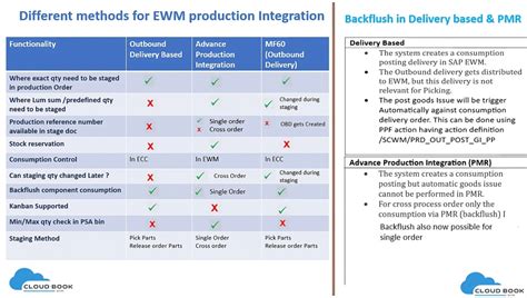 Sap Ewm Production Integration Consulting