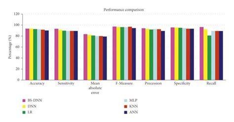 comparison of the performances of the proposed and existing classifiers download scientific