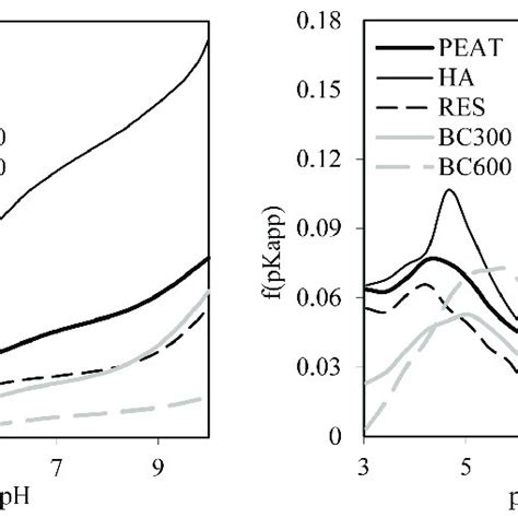 Average Variable Charge Vs Ph Curves Left And Distribution Functions Download Scientific