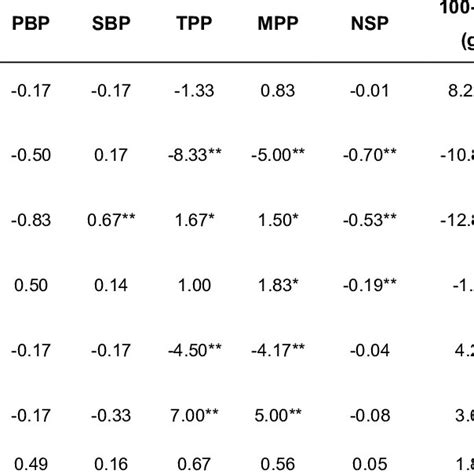 Reciprocal Combining Ability Effects For Yield And Yield Contributing Download Scientific