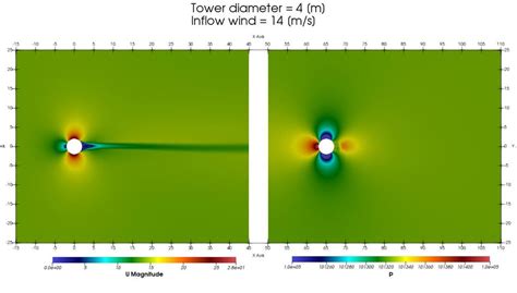 Cfd Result Steady State Example Download Scientific Diagram