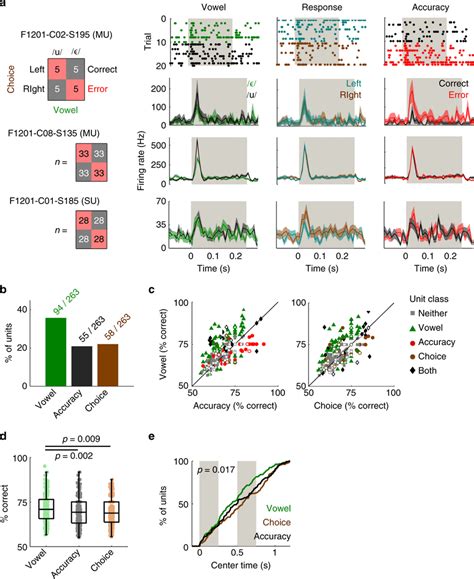 Auditory Cortical Neurons Encode Sound Choice And Accuracy A Analysis Download Scientific