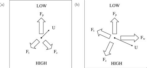 Schematic To Show The A Force Balance In The Ekman Case And B Main