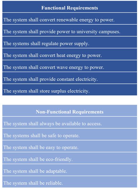 Functional And Non Functional Requirements Diagrams Download