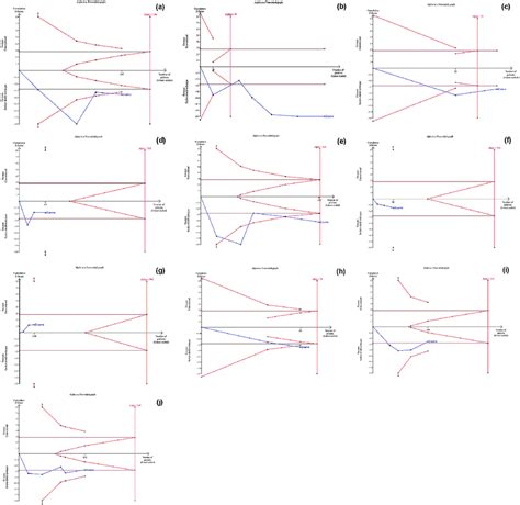 Trial Sequential Analysis Diagram For A 3 Month Bph B 6 Months