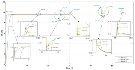 A Novel Adaptive Pid Controller Design For A Pem Fuel Cell Using Stochastic Gradient Descent