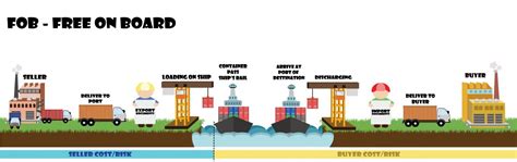 This Is The Easiest Explanation Of Fob Condition Hps Trade Co Ltd Japanese Logistics