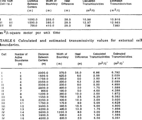 Calculated And Estimated Transmissivity Values Between Cells