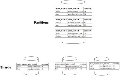 exploring sharding and partitioning part 2 sharding and partitioning in