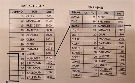 친절한 Sql 인덱스 튜닝