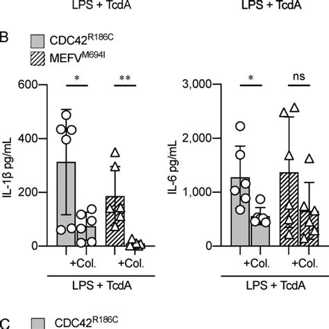 Cdc42 R186c Promotes Pyrin Inflammasome Assembly A And B Effect Of