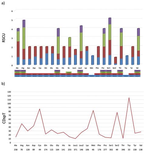 Comparison Of Codon Usage In Mitochondrial Genomes Of Onychostoma Download Scientific Diagram