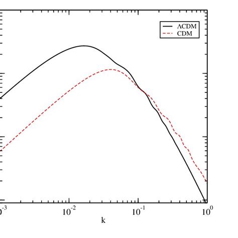 The Cmb Power Spectrum 1 C 2π Versus The Multiple And The Angular