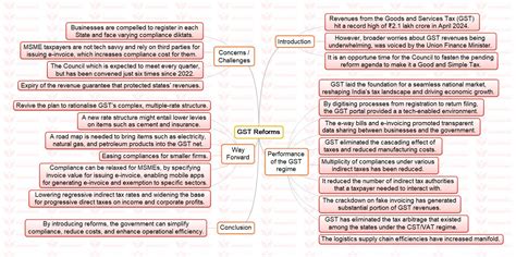 Gst Reforms