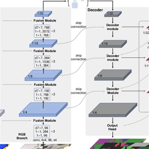 The Structure Of The Proposed Multi Granularity Segmentation Network