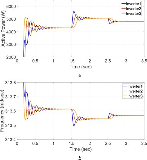 Simulation Results For Three Inverter System With Proposed Model A Download Scientific