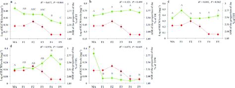 Relationships Between Means ±se Of Log Transformed Fecal