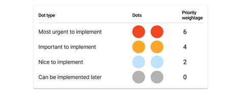 The Dot Voting Technique For Prioritization Of Features With End Users