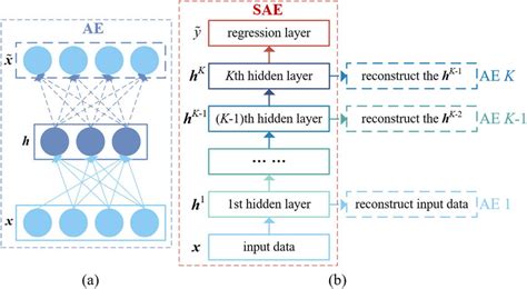 Structure For Ae And Sae A Ae Network B Sae Network With K Aes
