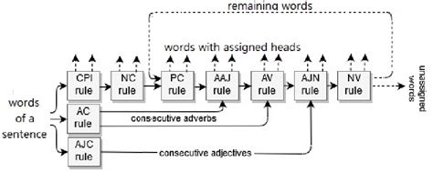 Figure 1 From A Hybrid Deep Dependency Parsing Approach Enhanced With
