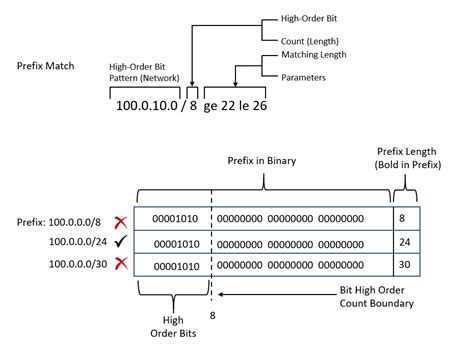 BGP Prefix Matching And Prefix List Explained Study CCNP