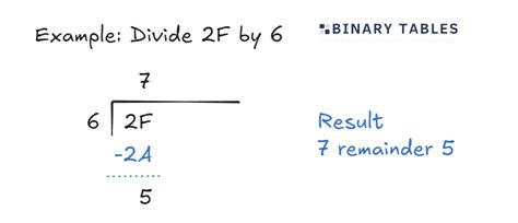 Hexadecimal Division Calculator Divide Hex Numbers