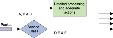 A Simplified Packet Processing Flow In A Proposed Dis Network