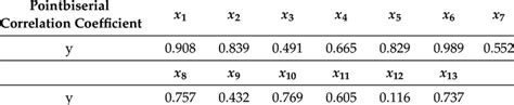 The Pointbiserial Correlation Coefficient Between Indicators And