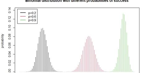 Binomial Distribution Explained Short Clear And Quickly