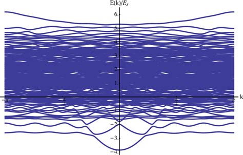 Spectrum Of The Tight Binding Hamiltonian 13 For Ej Ec 04 And Λ