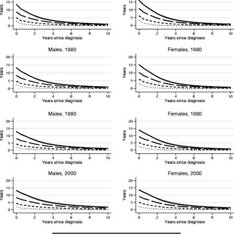 Temporal Trends In Life Expectancy From Diagnosis For Colon Cancer Download Scientific Diagram