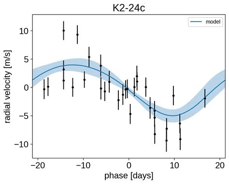 Exoplanet Radial Velocity Plot