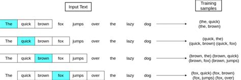 Vectorization Techniques In Nlp [guide] Neptune Ai