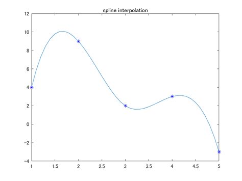 機械システム学のための数値計算法 第6章 補間