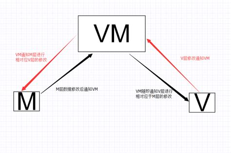 Vue中的mvvmvue中mvvm框架主要由3部分组成 Csdn博客 Vue中的mvvmvue中mvvm框架主要由3部分组成 Csdn博客