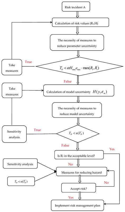 Risk Assessment And Decision Making Process Download Scientific Diagram