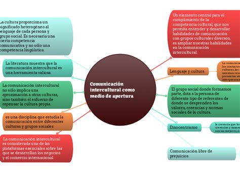 Comunicación Intercultural Como Medio De A Mind Map