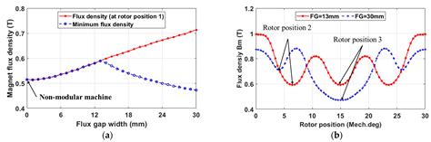 Demagnetization Analysis Of Modular Spm Machine Based On Coupled Electromagnetic Thermal Modelling