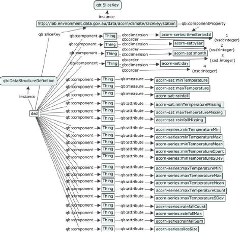 The Linked Sensor Data Cube Dsd Data Structure Definition Extract