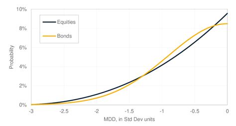 Annual Maximum Drawdown Distribution For South African Equities And Download Scientific Diagram