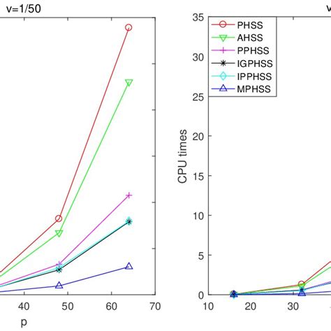 performance profile based on cpu times under the values of p in example