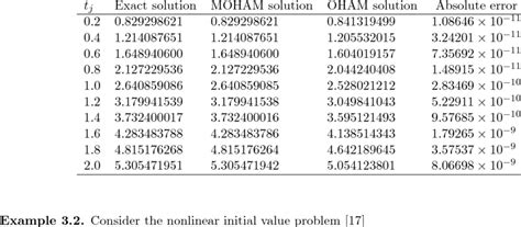 Comparison Between The First Order Approximate Solution Obtained By