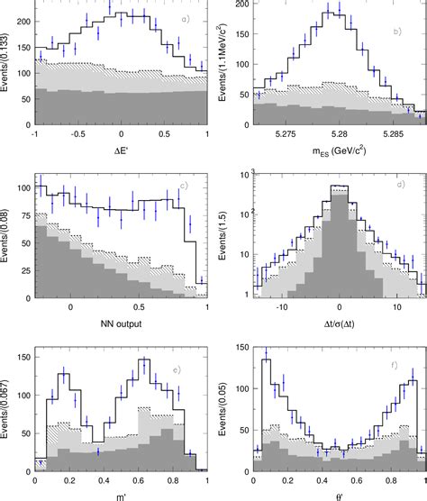 figure 1 from measurement of cp violating asymmetries in b0 rhopi 0 using a time dependent